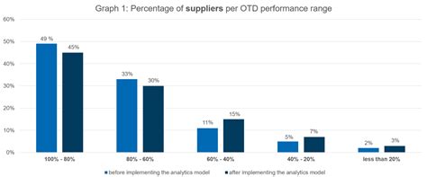 Advanced Analytics From Data Driven To Outcome Driven Analytics Supplyon