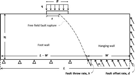 Interaction Between The Reverse Fault Rupture And The Surface Footing