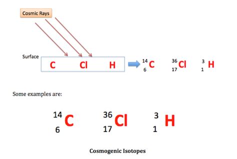 What Are Isotopes Definition Types And Examples