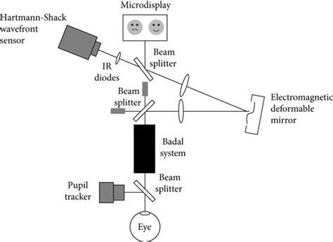Schematic Diagram Of The Wavefront Sensing Optical System Download