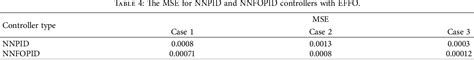Table 4 From A Novel Design Of A Neural Network Based Fractional Pid Controller For Mobile