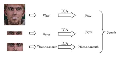 Facial Feature Extraction By Geometric Feature Based Method Combination Download Scientific