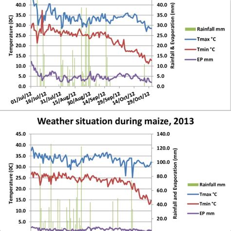 1 Daily Weather Condition During Maize Growth Period Of The Years 2012