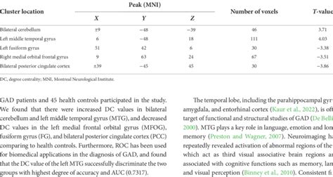 Alterations Of DC Between Patients And Controls At Baseline After Download Scientific