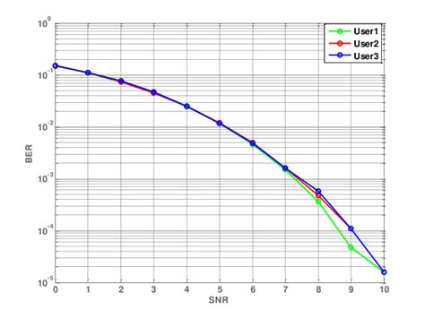 Ber Performance Of Users Using Different Colors While Uplink
