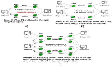 sensors free full text d olia a hybrid mptcp congestion control