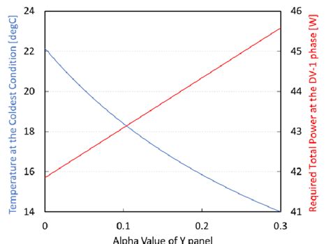 The Result Of The One Node Simulation The Blue Curve Illustrates The Download Scientific