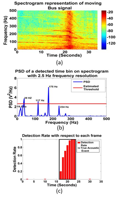 a the spectrogram of wavelet denoised signal of bus using a hanning