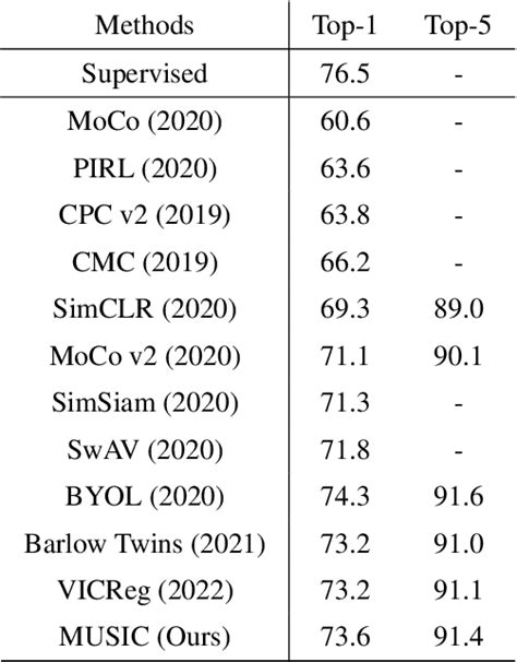 Table 1 From Self Supervised Representation Learning With Multi Segmental Informational Coding