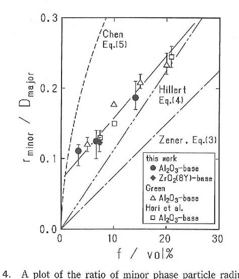 Figure 4 From The Role Of Zeners Pinning Effect On The Grain Growth In Al2o3 Zro2 Semantic