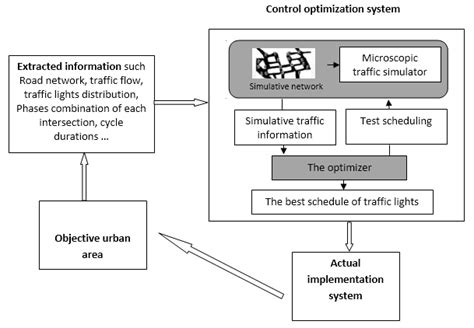 1 Framework Of The Traffic Signals Timing Optimization Hu Et Al 2015 Download Scientific