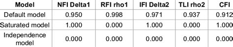 Amos Output Of Model Fit Modification Indices Of Covariances