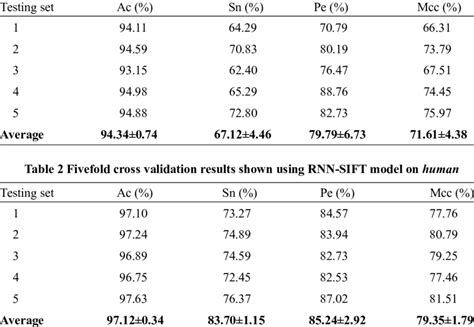 Fivefold Cross Validation Results Shown Using Rnn Sift Model On Yeast