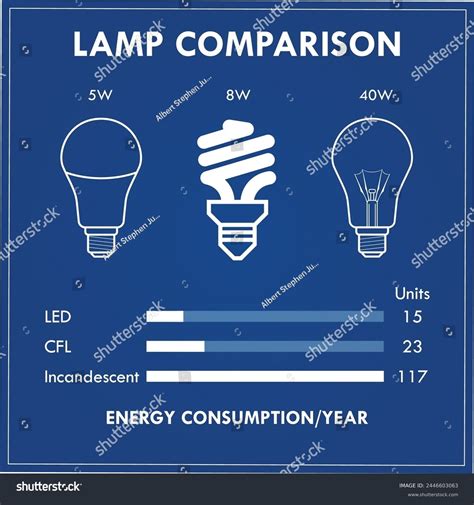 Cfl Led Incandescent Comparison Concept Eps Stock Vector Royalty Free 2446603063 Shutterstock