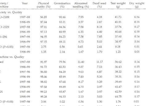 mean values of different parameters improved through processing in