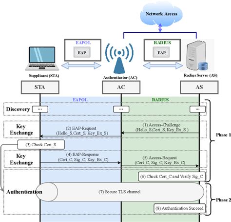 Figure 1 From Assessing Certificate Validation User Interfaces Of Wpa