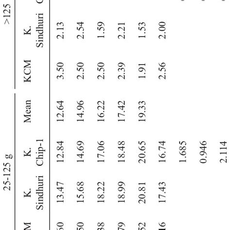 Health Parameters Per Cent As Influenced By Planting Dates And