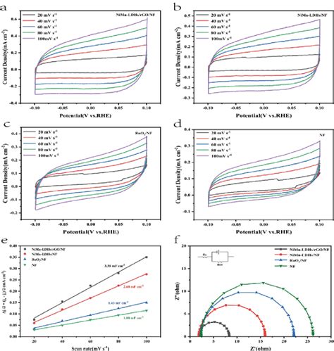 a d cv curves in 1 0 m koh e linear plot of capacitance vs scan