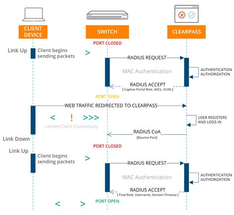 Clearpass Wired Policy Enforcement Guide Techdocs Nac