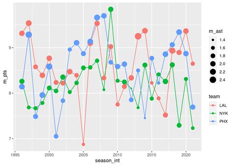 Statslab 8 Visualizing Data