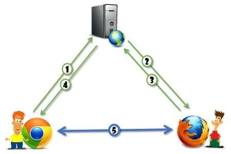 How WebRTC Works