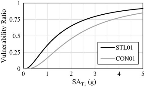Vulnerability Curves Of Utilized Building Typologies Download