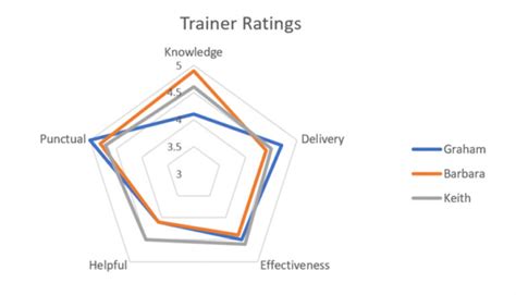 Spider Graph A Network Visualization Technique