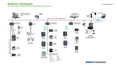 Schematic Diagram Of Building Management System