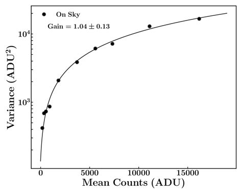 Photon Transfer Curve Ptc Of The Ccd As Obtained From The Sky