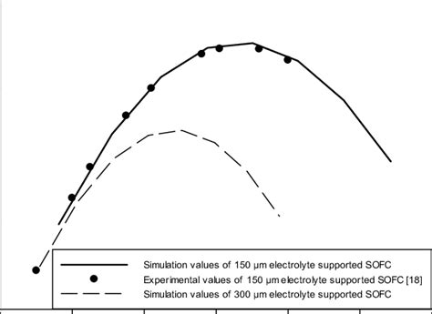 Validation Of The Mathematical Model Download Scientific Diagram