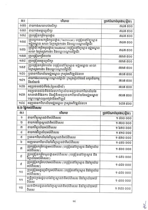 ដំណឹងល្អ រាជរដ្ឋាភិបាលកម្ពុជា ចេញអនុក្រឹត្យដំឡើងប្រាក់បំណាច់មុខងារជូន មន្ត្រីរាជការស៊ីវិល