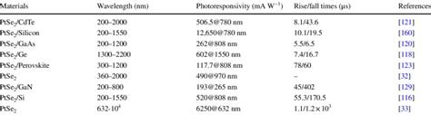 Summary Of Ptse 2 Based Photodetectors Download Scientific Diagram