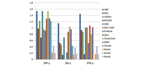 Aggregated Score For 11 Algorithms And 3 Random Baselines On Yeast Data