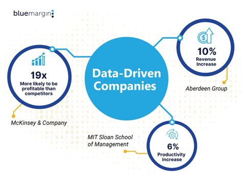 Blue Margin Inc On Linkedin Manageddata Datamanagement Powerbi
