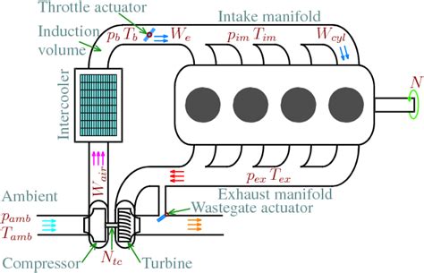 Schematic Of A Turbocharged Si Engine Reproduced From 1 With