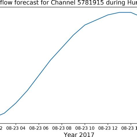 Time Series Plot For The Accessed Nwm Streamflow Dataset Download
