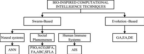 Classification Of Bio Inspired Ci Techniques Download Scientific Diagram