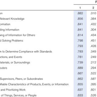 GWA Correlations With Work Styles Download Table