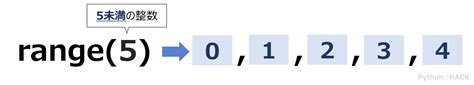 【python入門】rangeとは？基本の使い方やfor文との組み合わせについて解説 Pythonhack