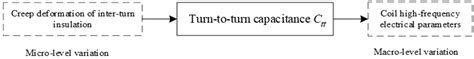 Sensors Free Full Text Degradation Monitoring Of Insulation Systems Used In Low Voltage