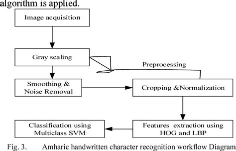 Figure 2 From Amharic Handwritten Character Recognition Using Combined Features And Support