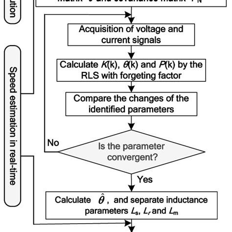 Flow Chart Of Rotor Temperature Estimation A Test Bench Figure 3 A