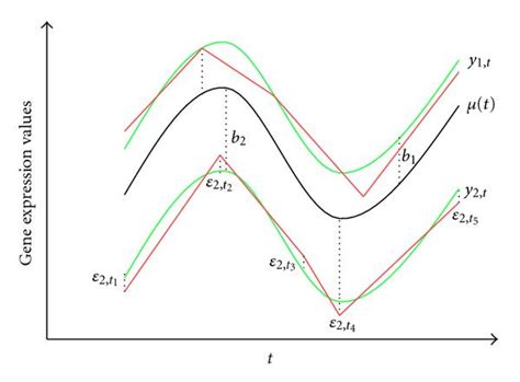 a smoothing spline mixed effect model for temporal gene expression