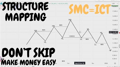 Part 4 Bos Choch Idm Structure Mapping In Smc Ict Youtube