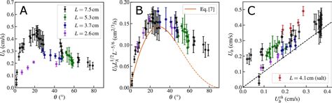 Figure 5 From Dissolution Driven Propulsion Of Floating Solids