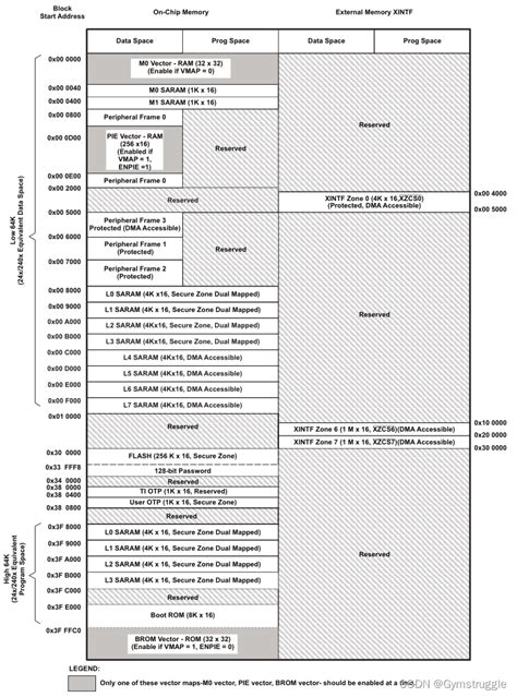 DSP 学习笔记 babewuu 博客园