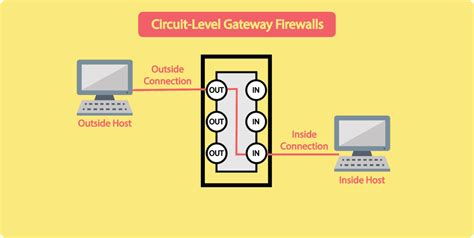 Vpn Vs Firewall What Are The Differences