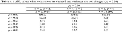 Table 4 1 From Multivariate Shewhart Control Charts For Monitoring The Variance Covariance