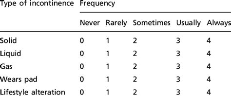 The Jorge Wexner Incontinence Score Download Table