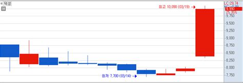 Mtn머니로 상한가 포착 테마주 덕성 한동훈 동문 대표이사 재선임 소식에 강세